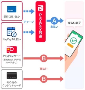 PayPayの支払い方法はどれがお得？PayPayあと払いとPayPayカードを紹介します。 | PAY Blog